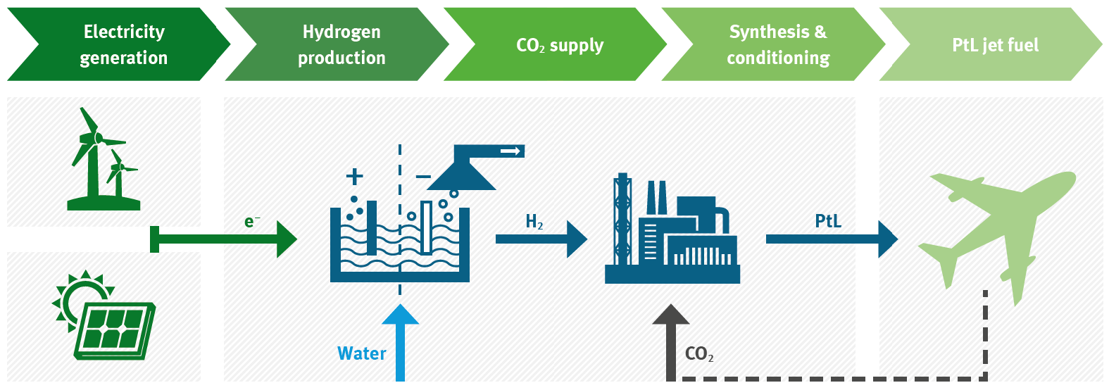 Stakeholder Action Groups - Projects - Power-to-Liquid (PtL) for Aviation